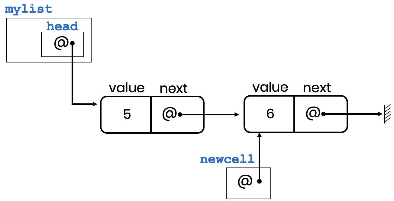 Listes Chaînées - Recueil d'algorithmes - TI301